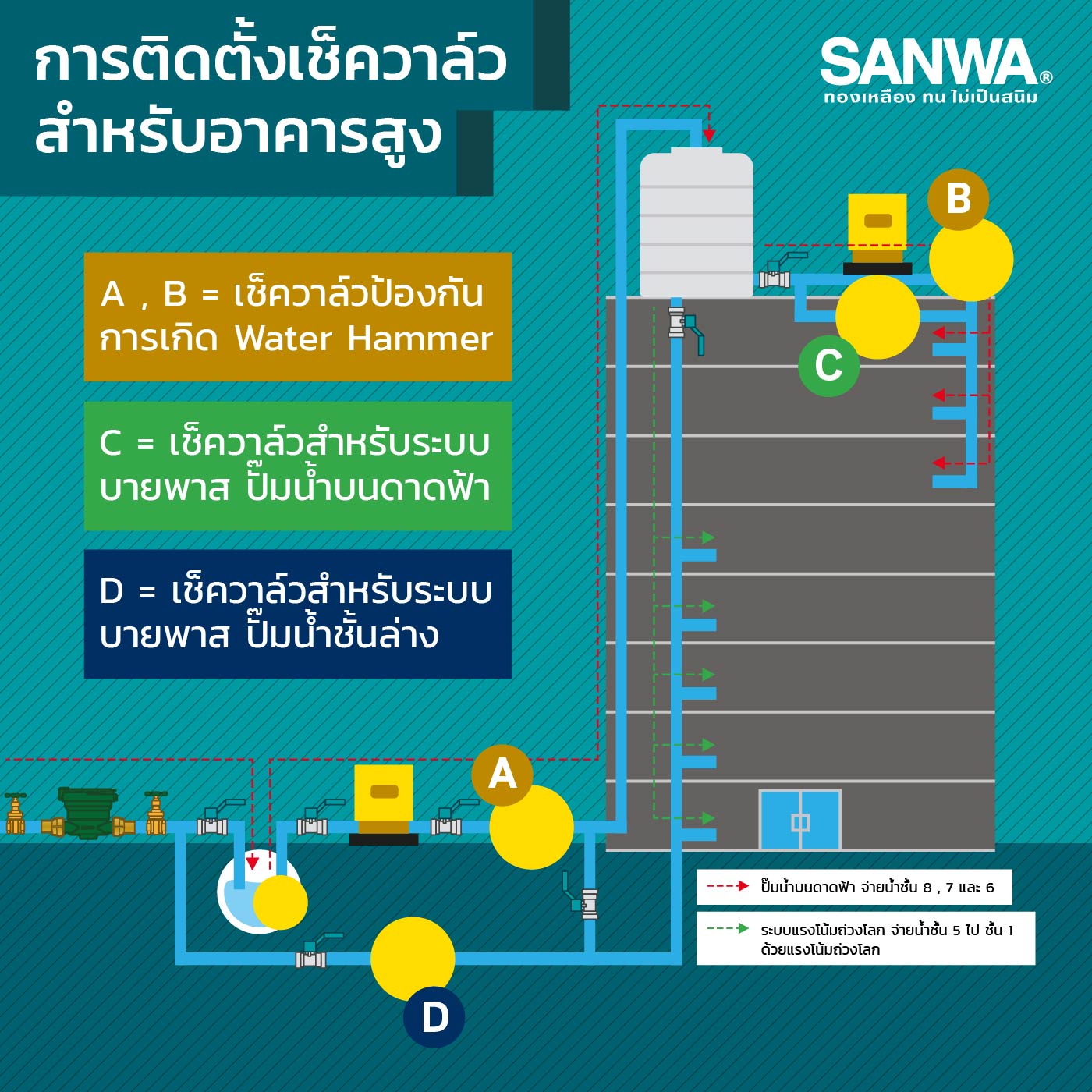 การติดตั้งเช็ควาล์วสำหรับอาคารสูง | SANWA